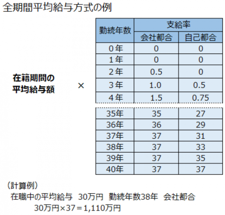 退職金一時金?退職年金?退職金制度の種類・5つの計算方法とは?退職金規程作成の実務ポイントも解説! Hrメディア サプラボ Sup Lab